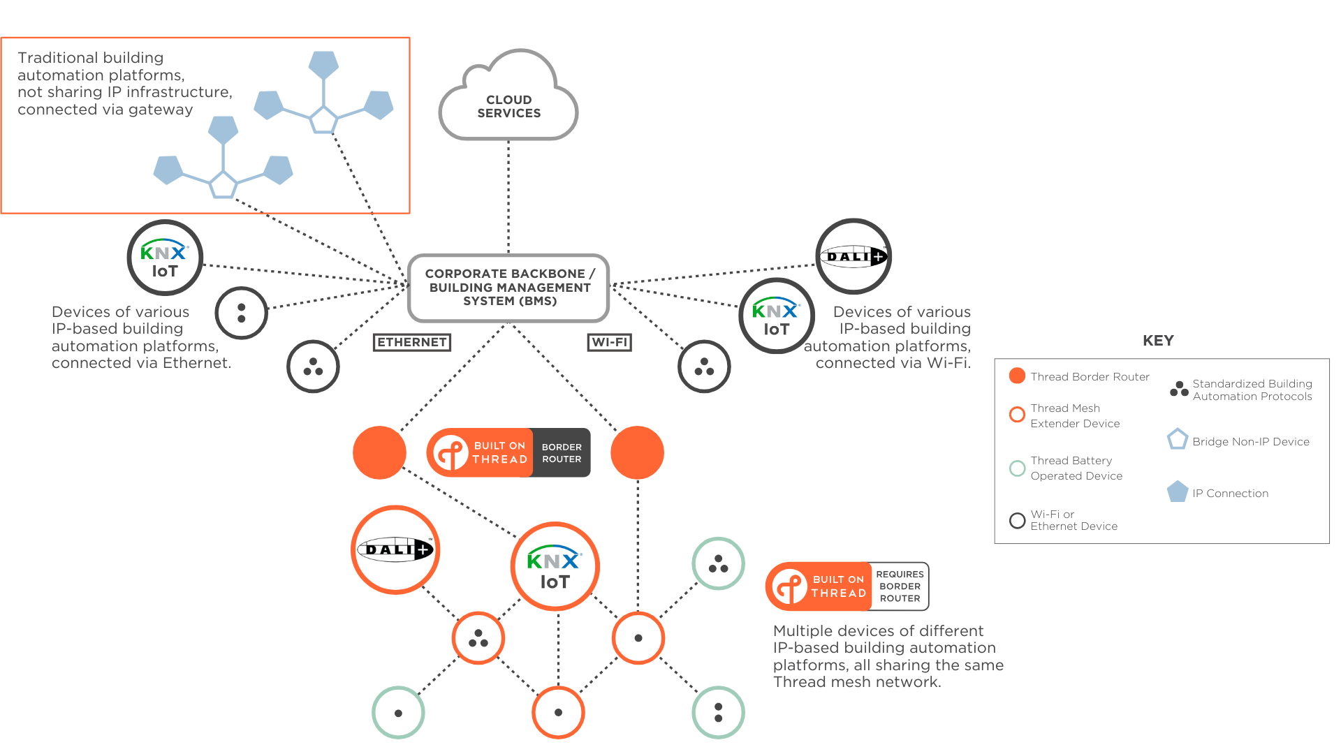 Built for IOT Commercial